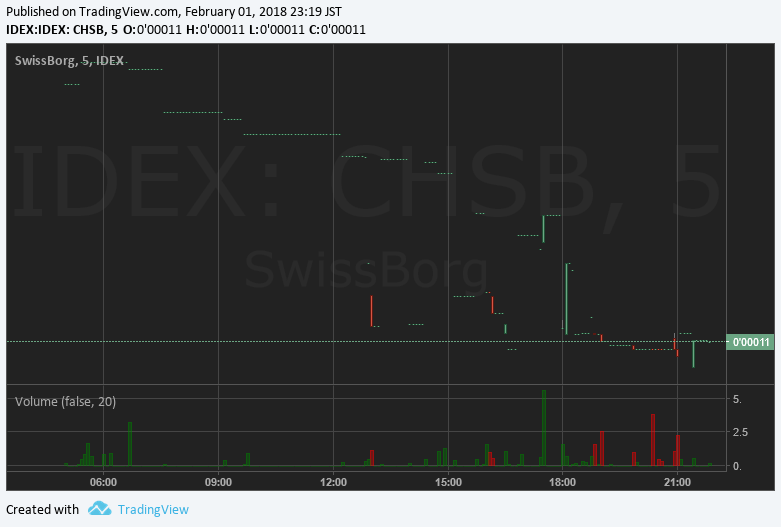 Swissborg(CHSB)上場初日、各取引所の売買状況は (2月8日追記) | TOKEN ECONOMIST