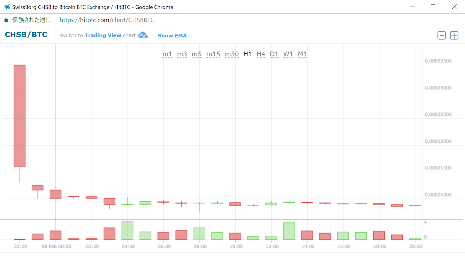 Swissborg(CHSB)上場初日、各取引所の売買状況は (2月8日追記) | TOKEN ECONOMIST