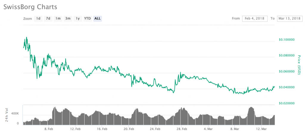 Swissborg(CHSB)の状況 (2018年3月版) | TOKEN ECONOMIST