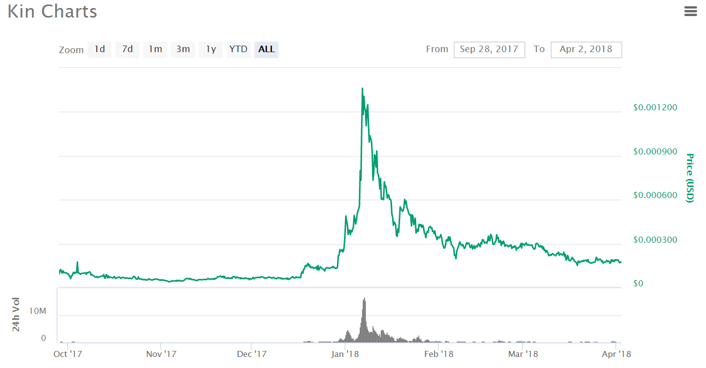 Kin(KIN)の動向まとめ(2018年4月版) | TOKEN ECONOMIST