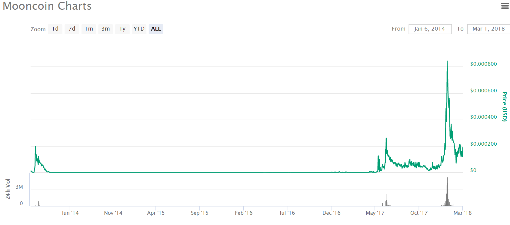 草中の草コインのMooncoin(MOON)、その特徴とは | TOKEN ECONOMIST