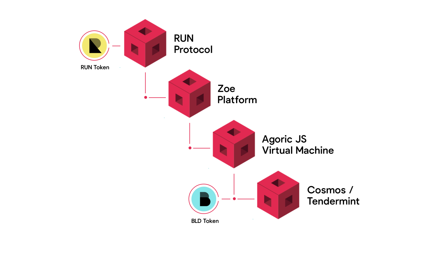 Agoric（BLD）の解説 | TOKEN ECONOMIST
