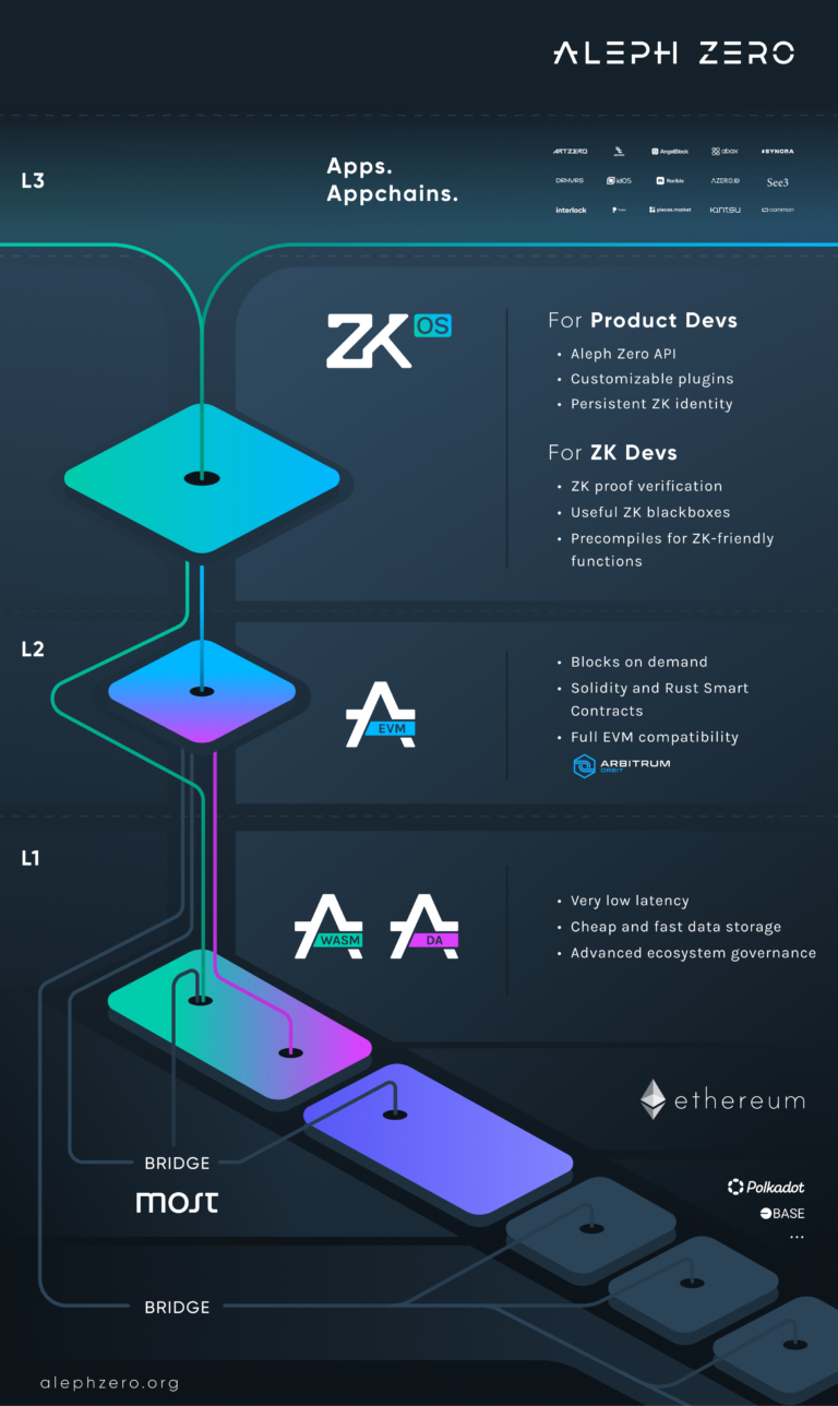 Aleph Zero（AZERO）の解説 | 仮想通貨のAZEROを徹底紹介 | TOKEN ECONOMIST