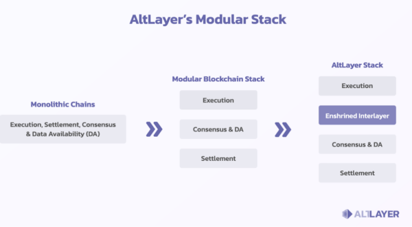 AltLayer（ALT）の解説 | TOKEN ECONOMIST