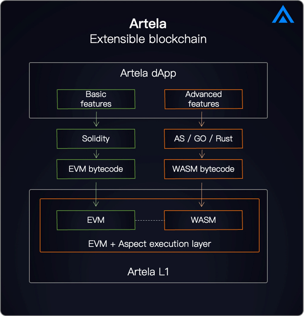 アプリ開発者がEVMを拡張可能な「Artela（ART）」の解説 | TOKEN ECONOMIST