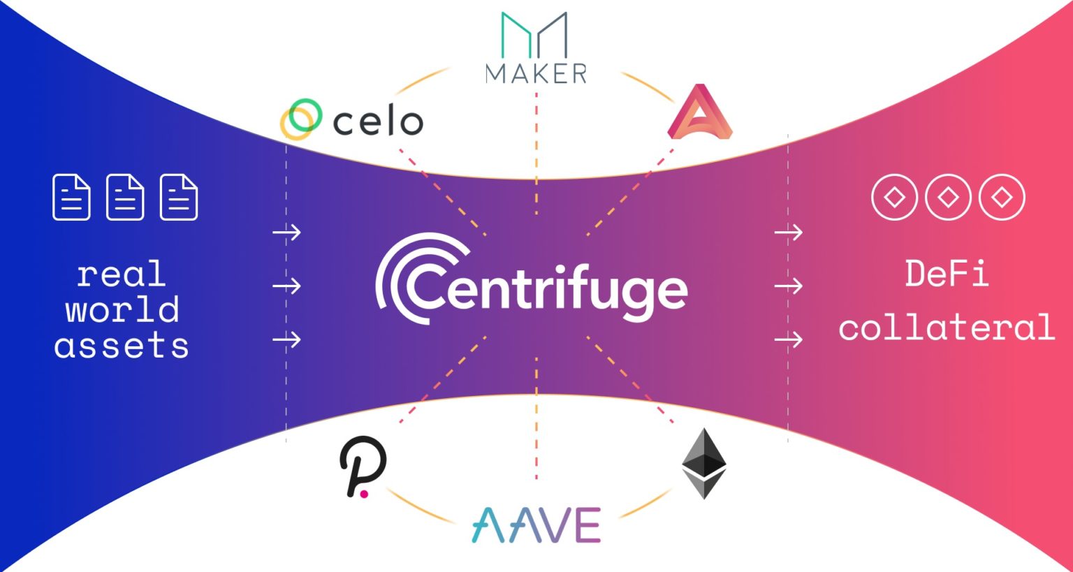 Centrifuge（CFG）の概要と解説 | TOKEN ECONOMIST