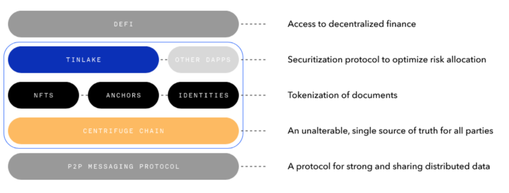 Centrifuge（CFG）の概要と解説 | TOKEN ECONOMIST