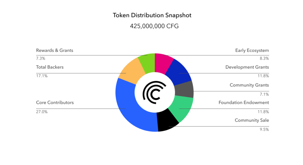 Centrifuge（CFG）の概要と解説 | TOKEN ECONOMIST