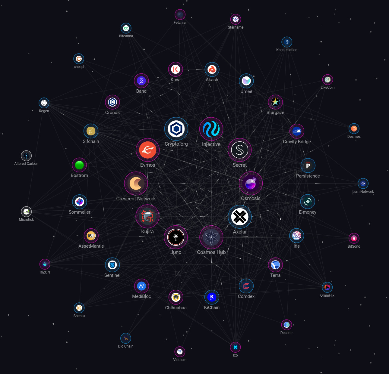 Cosmos (ATOM 2.0) の解説 | TOKEN ECONOMIST