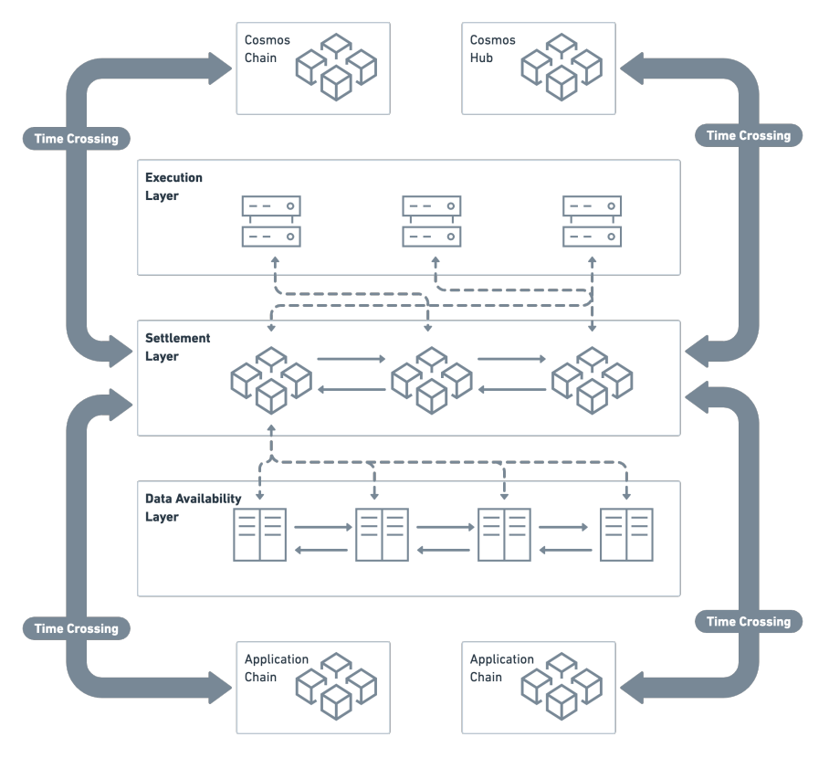 EVM互換モジュラー式ブロックチェーン「Cube Network (CUBE)」の解説 | TOKEN ECONOMIST