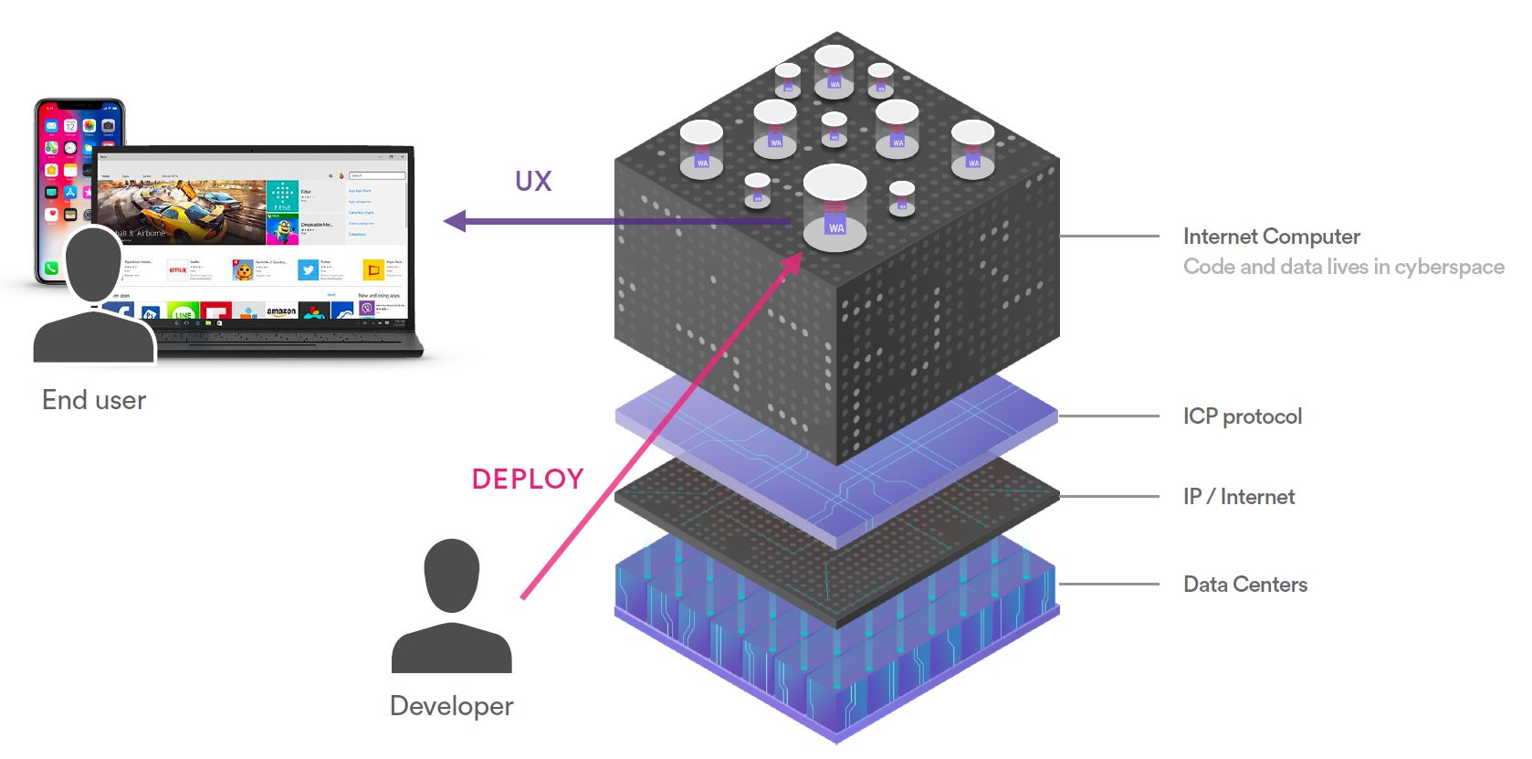 DFINITY（ICP）の概要と解説 | TOKEN ECONOMIST