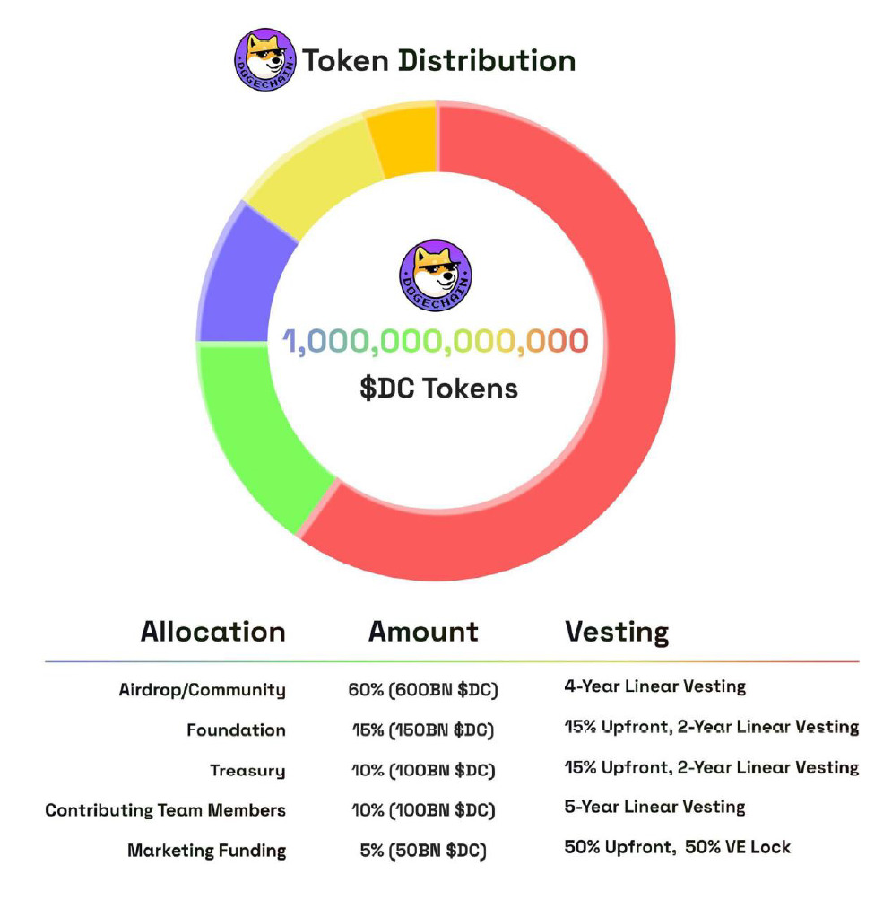 DogecoinのEVM互換サイドチェーン「Dogechain (DC)」の解説 | TOKEN ECONOMIST