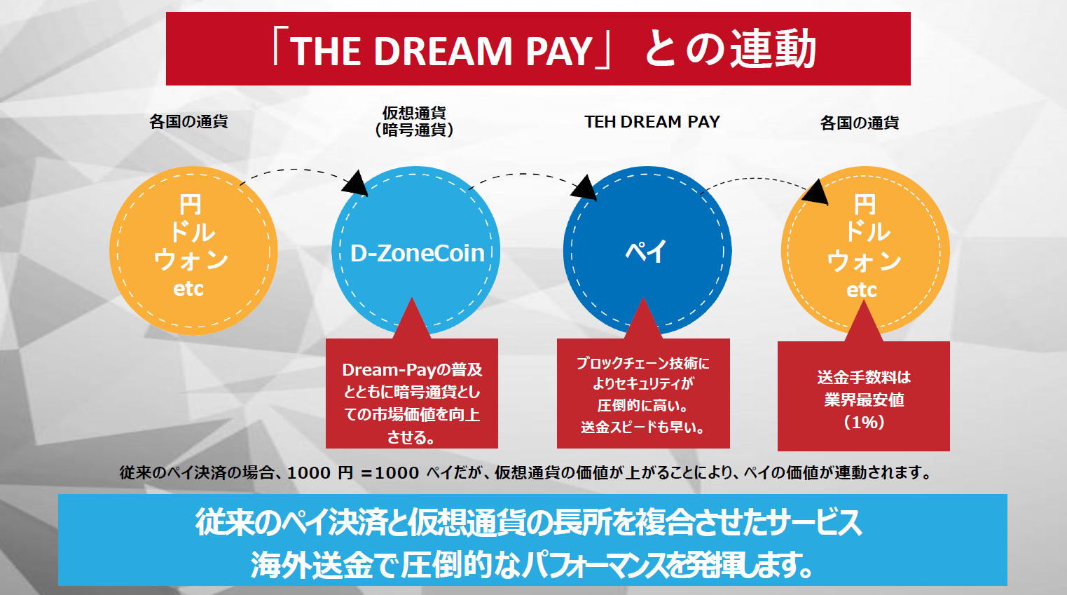 【ICO】Dream-Pay：ブロックチェーンを利用したEASY決済サービス | TOKEN ECONOMIST