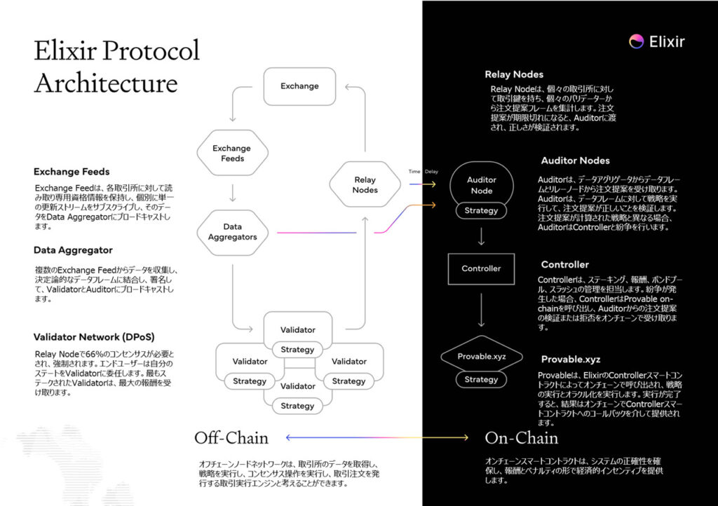 オーダーブックDEXへの流動性供給プロトコル「Elixir（ELX）」の解説 | TOKEN ECONOMIST