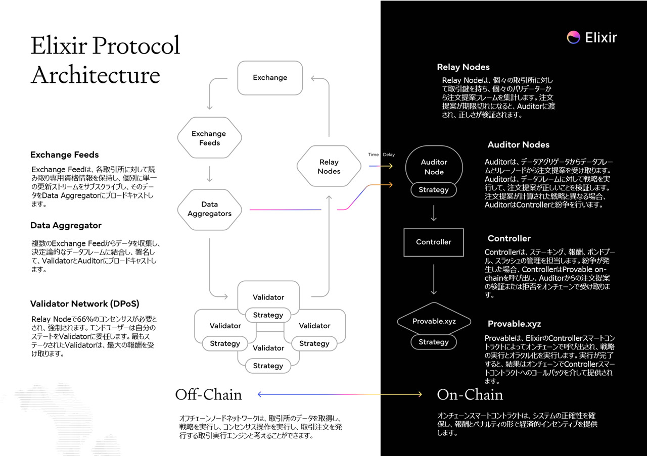 オーダーブックDEXへの流動性供給プロトコル「Elixir（ELX）」の解説 | TOKEN ECONOMIST