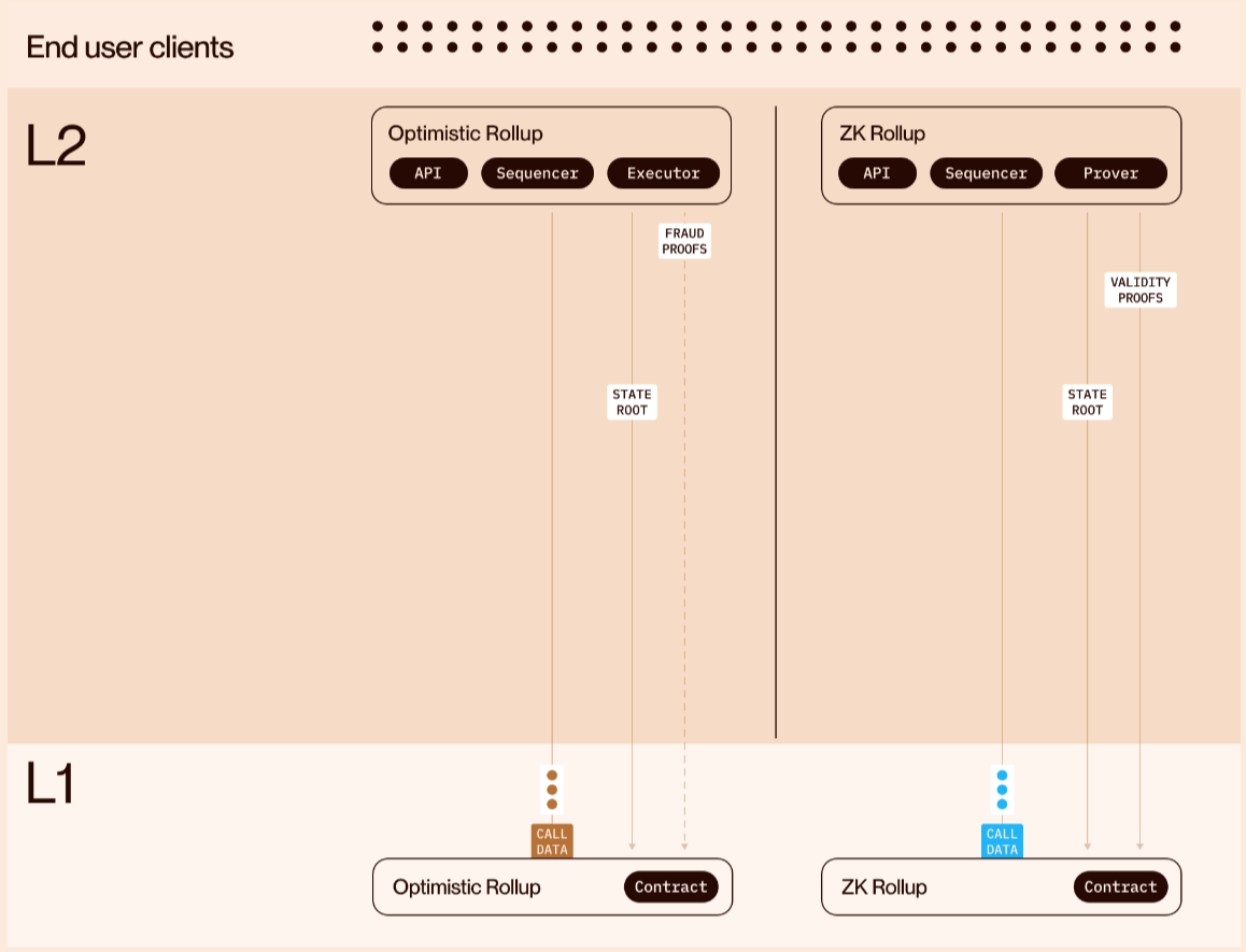 共有シーケンサープロトコル「Espresso Sequencer」の解説 | TOKEN ECONOMIST