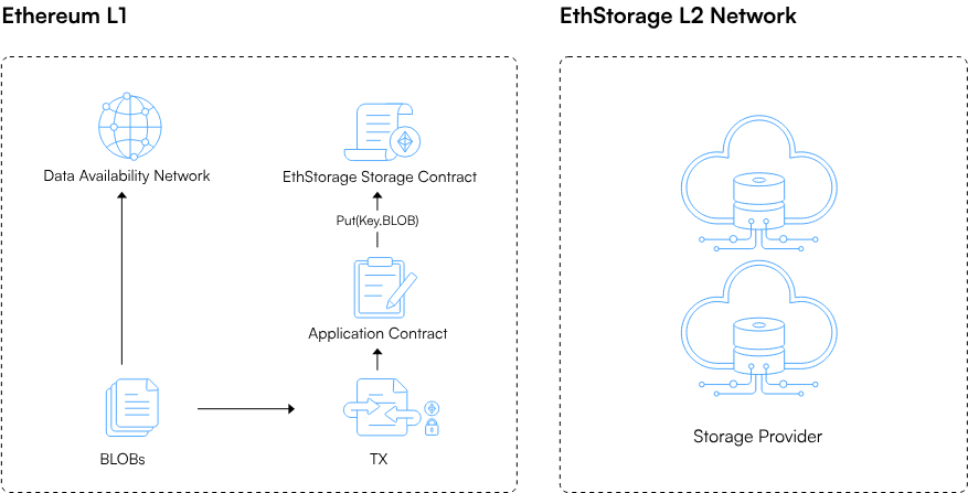 EthStorageの解説 ~Ethereumのストレージを拡張するレイヤー2 | TOKEN ECONOMIST