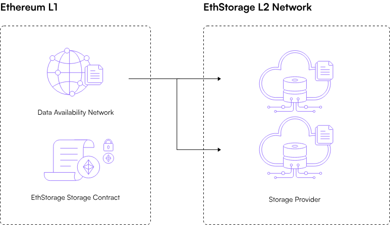 EthStorageの解説 ~Ethereumのストレージを拡張するレイヤー2 | TOKEN ECONOMIST