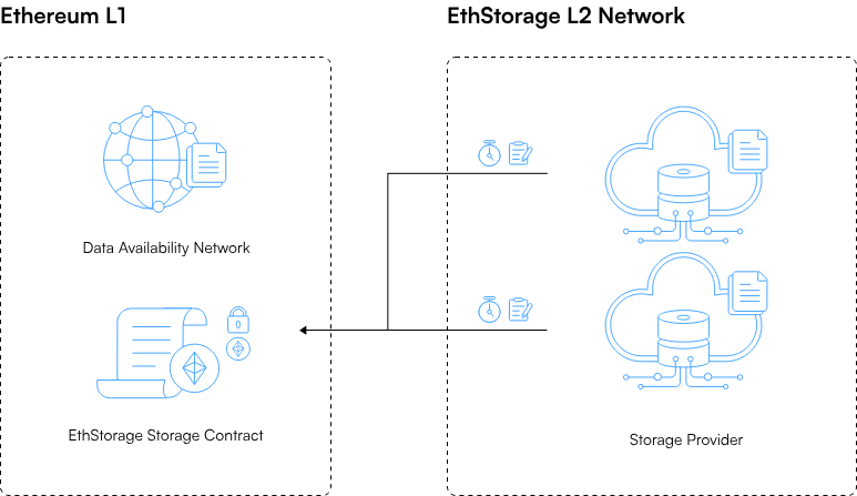 EthStorageの解説 ~Ethereumのストレージを拡張するレイヤー2 | TOKEN ECONOMIST
