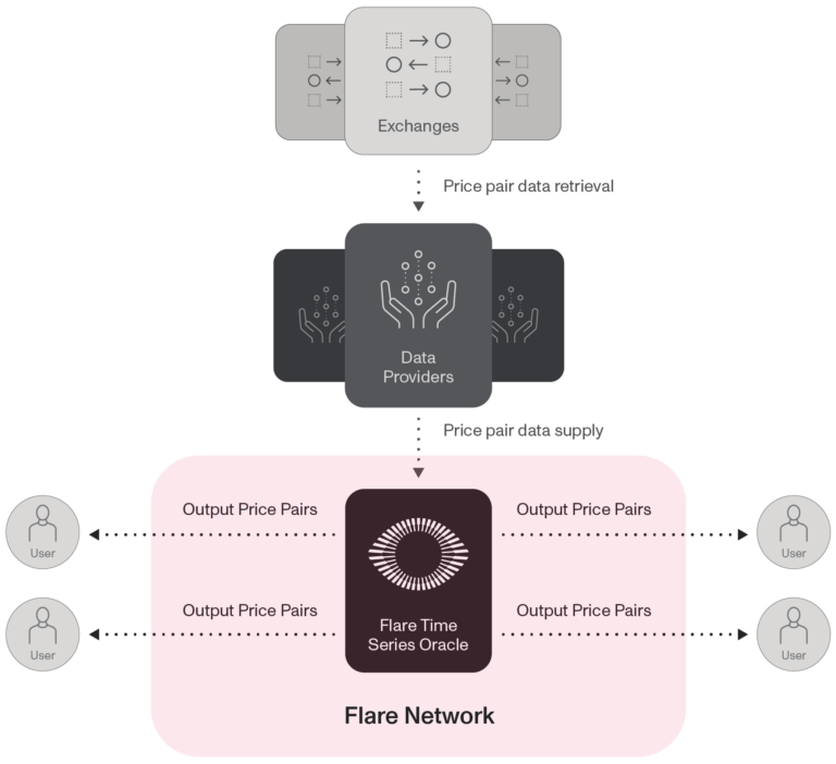 仮想通貨のFLRを徹底紹介 – Flare Network（FLR）の解説 | TOKEN ECONOMIST
