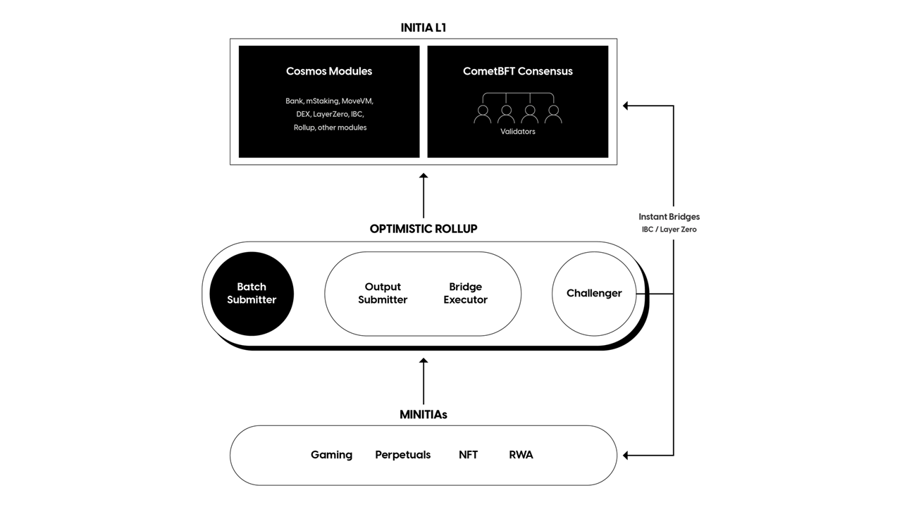 統合型のロールアップネットワーク「Initia（INIT）」の解説 | TOKEN ECONOMIST