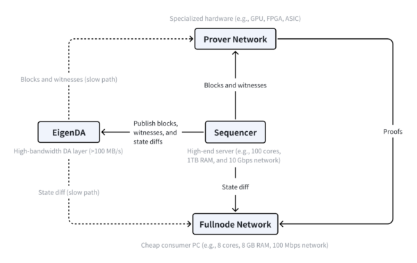 初のリアルタイムEVMチェーン「MegaETH」の解説 | TOKEN ECONOMIST