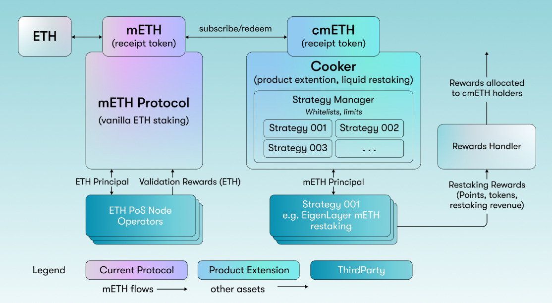 mETH Protocol (COOK) の解説 ~Mantle公式のETHのLST/LRTプロトコル | TOKEN ECONOMIST