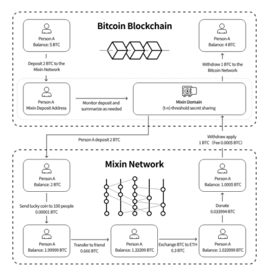 Mixin Network（XIN）の解説 | TOKEN ECONOMIST