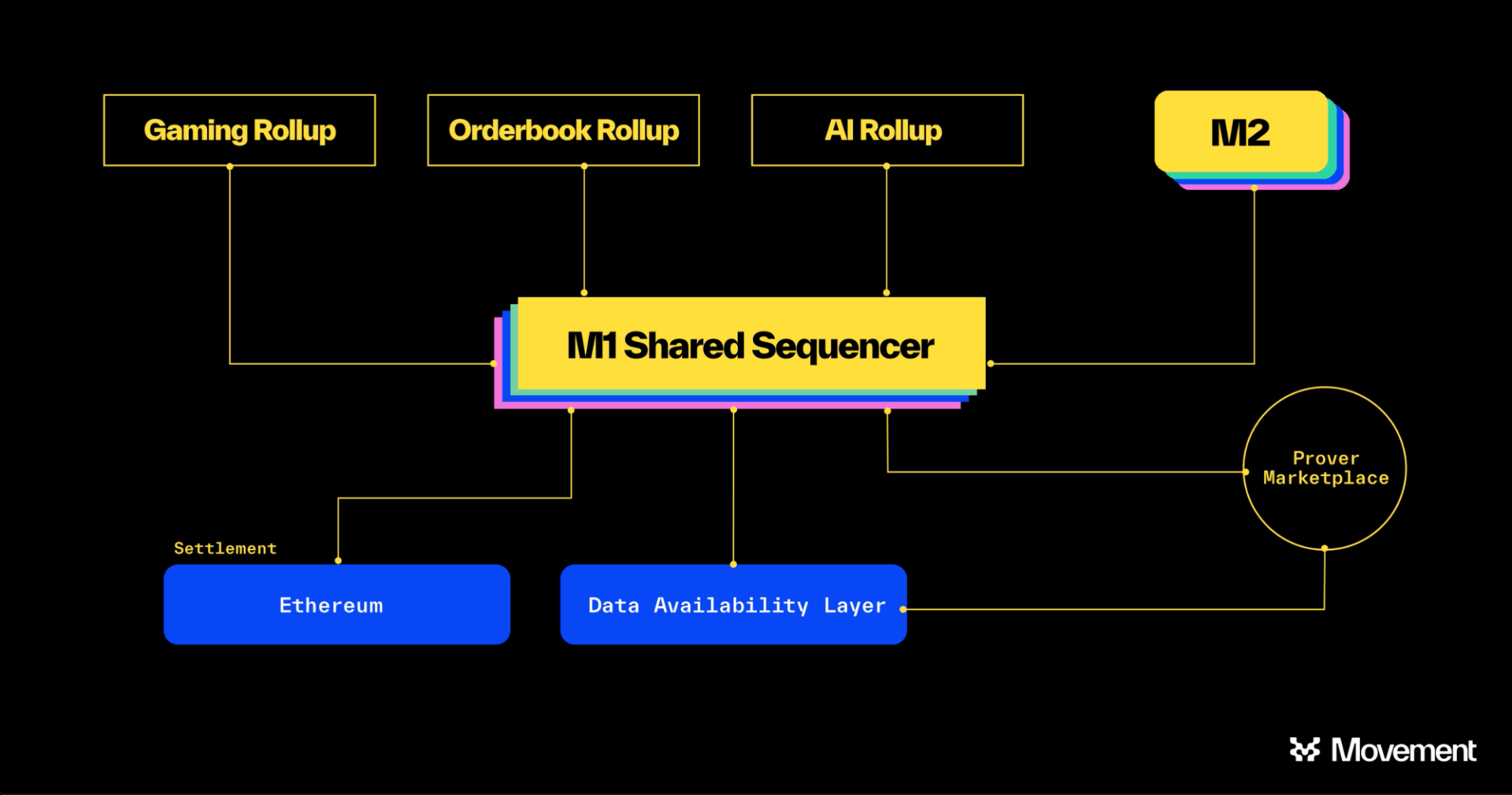 Movement (MOVE) の解説 ~Move言語のモジュラーチェーン | TOKEN ECONOMIST