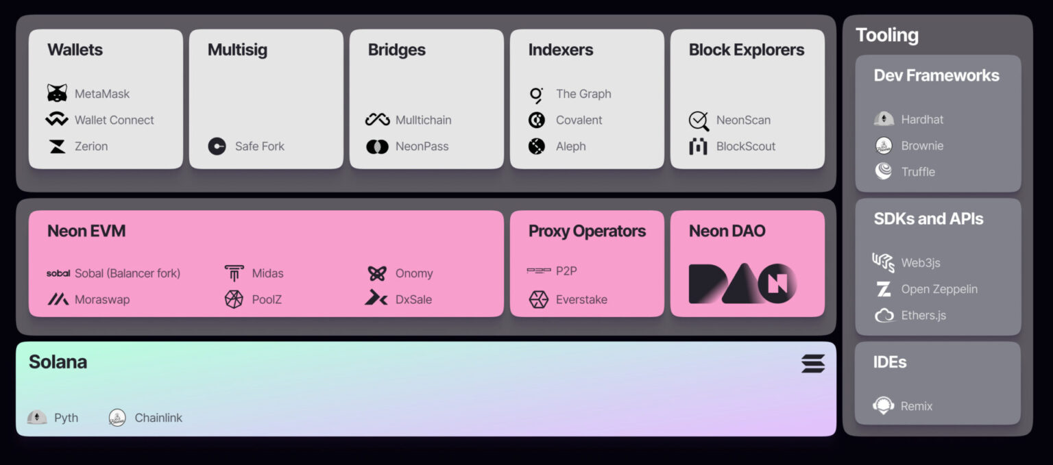 Solana上のEVM「Neon EVM（NEON）」の解説 | TOKEN ECONOMIST