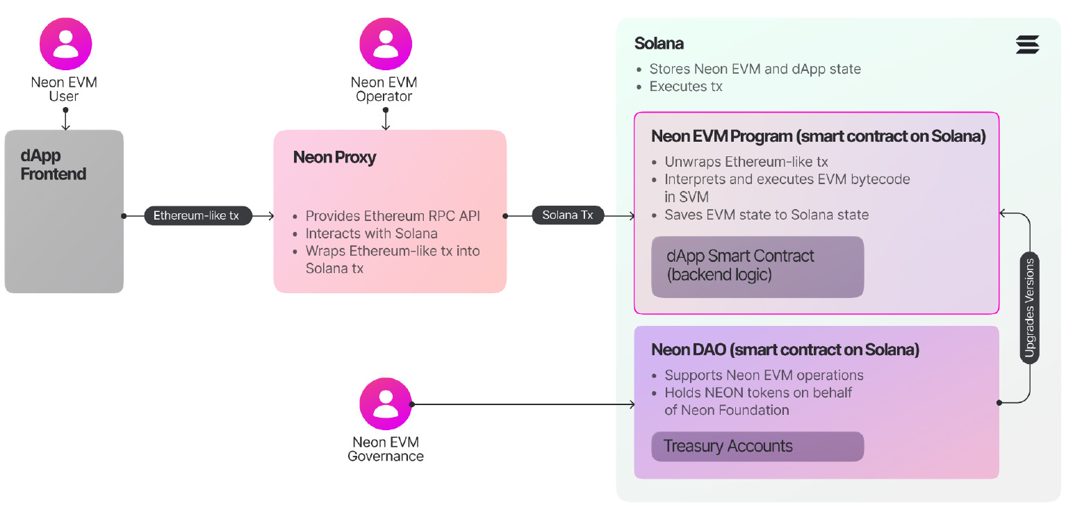 Solana上のEVM「Neon EVM（NEON）」の解説 | TOKEN ECONOMIST