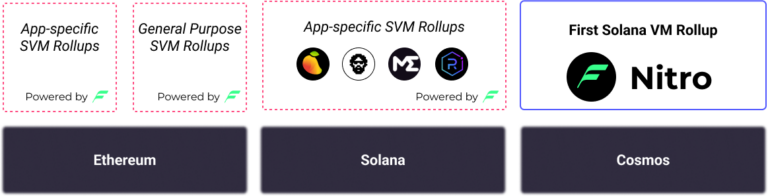 CosmosエコシステムにおけるSolana VMのLayer2「Nitro」の解説 | TOKEN ECONOMIST
