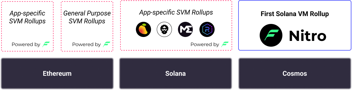 CosmosエコシステムにおけるSolana VMのLayer2「Nitro」の解説 | TOKEN ECONOMIST
