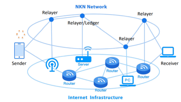 分散型インターネットを構築するNKN（NKN）の解説 | TOKEN ECONOMIST