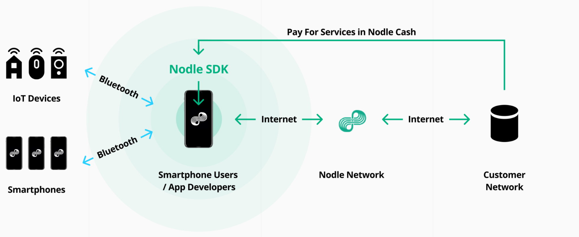 Nodle（NODL）の概要と解説 | TOKEN ECONOMIST