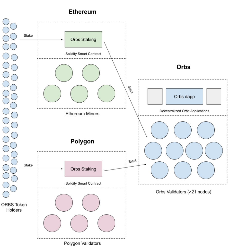 EVMの利用方法を拡張するLayer3チェーン「Orbs」の解説 | TOKEN ECONOMIST