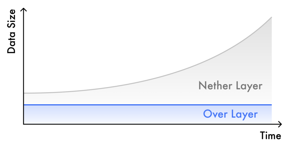 ホームステーキングを実現するレイヤー1「Over Protocol（OVER）」の解説 | TOKEN ECONOMIST