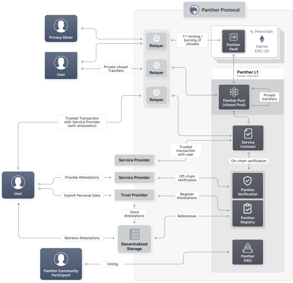 Panther Protocol（ZKP）の解説 | TOKEN ECONOMIST