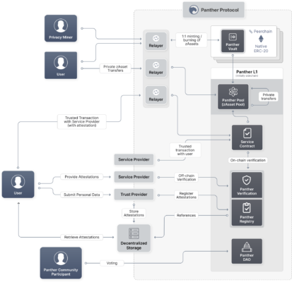 Panther Protocol（ZKP）の解説 | TOKEN ECONOMIST