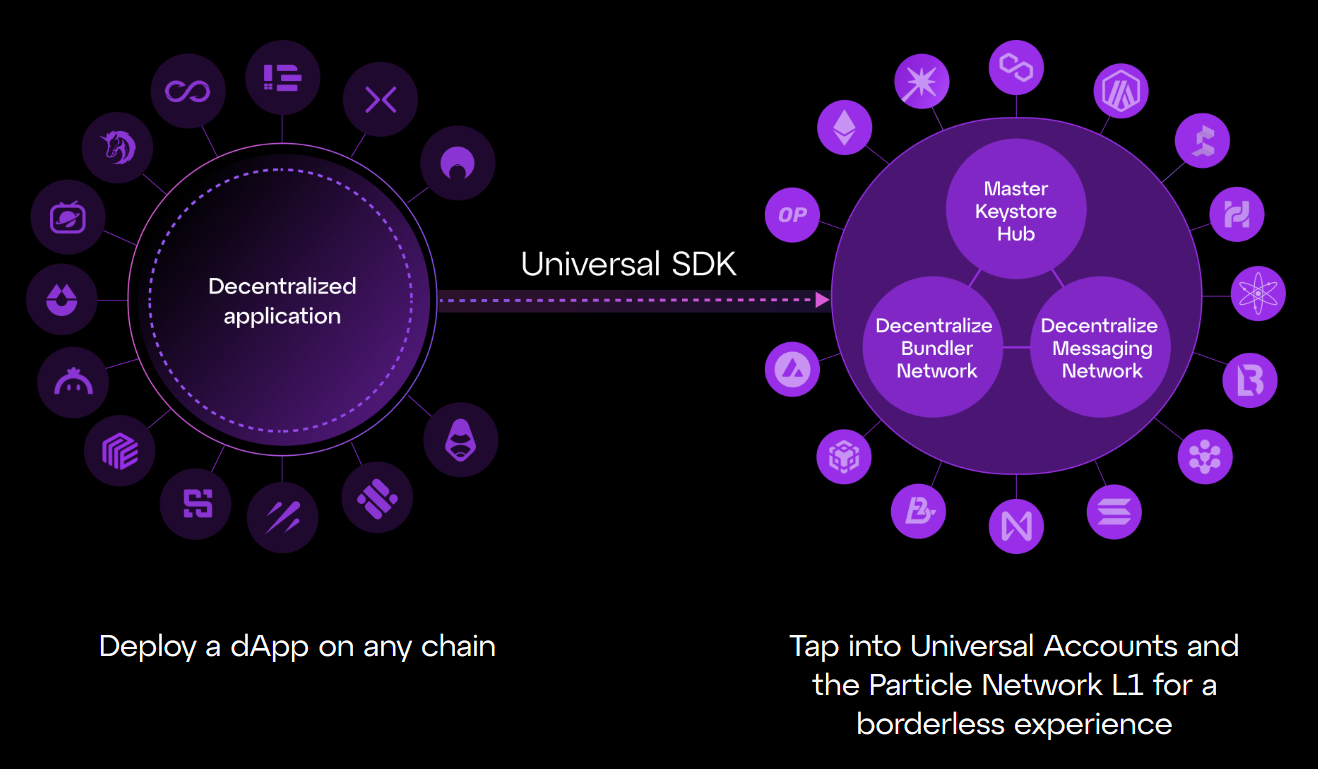 Particle Network (PARTI) の解説 ~チェーン抽象化のレイヤー1 | TOKEN ECONOMIST