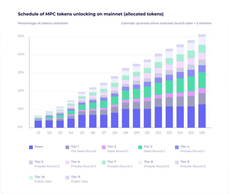 ブロックチェーンで機密性を確保できる「Partisia Blockchain（MPC）」の解説 | TOKEN ECONOMIST