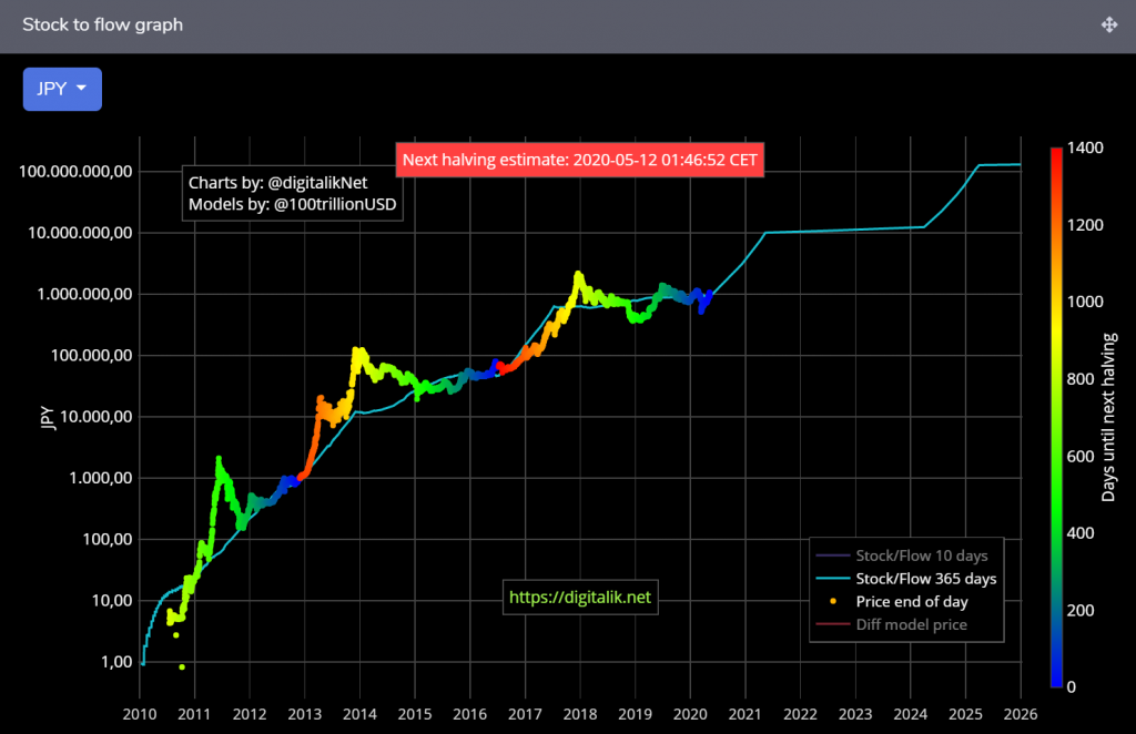 2020-2024年のビットコイン価格は？ビットコイン価格予測の新モデル「Stock-to-Flow Cross Asset」モデルの紹介 ...