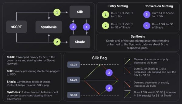 Shade Protocol（SHADE）の解説 | TOKEN ECONOMIST