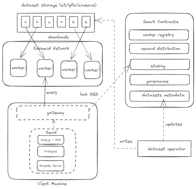 Web3のデータレイク「Subsquid Network（SQD）」の解説 | TOKEN ECONOMIST