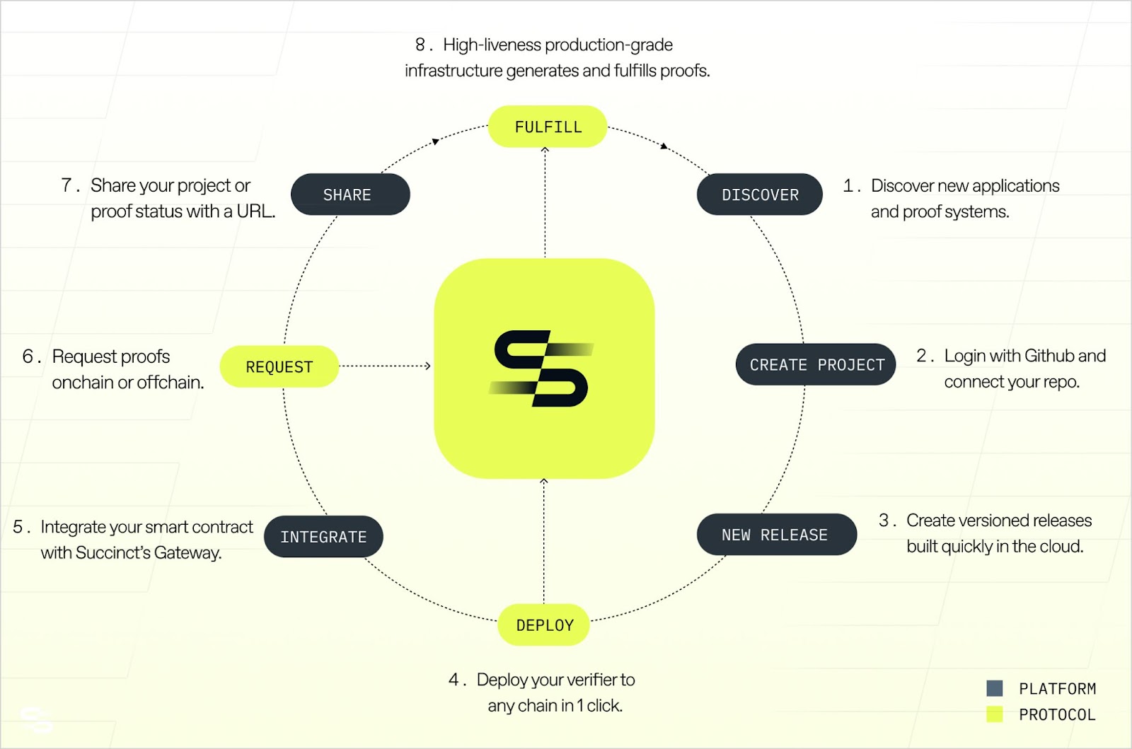 分散型ゼロ知識証明ネットワーク「Succinct Network」の解説 | TOKEN ECONOMIST