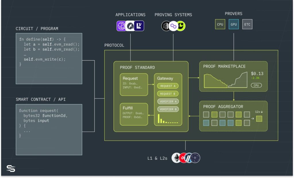 分散型ゼロ知識証明ネットワーク「Succinct Network」の解説 | TOKEN ECONOMIST
