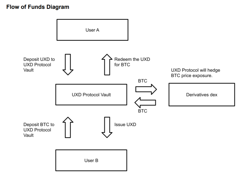 アルゴリズミックステーブルコイン UXD Protocol（UXP）の解説 | TOKEN ECONOMIST
