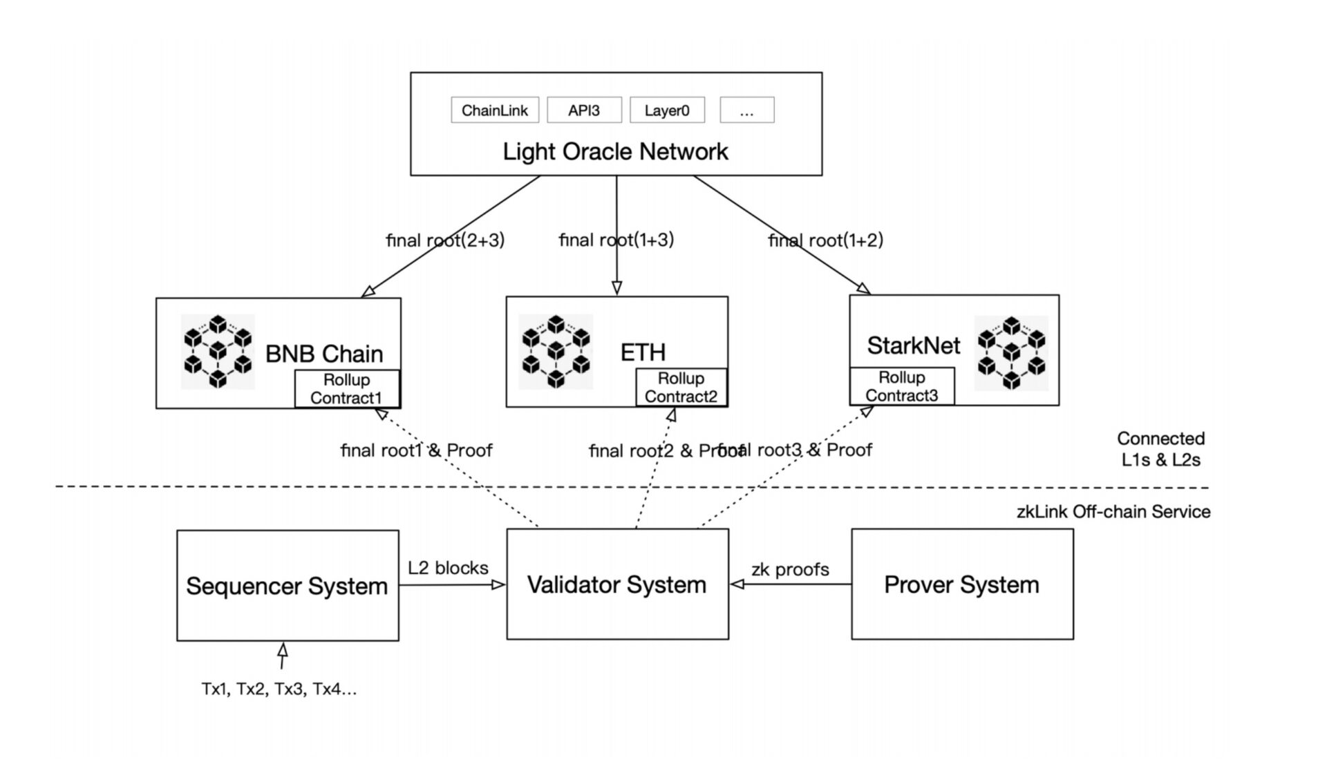 資産取引に特化したレイヤー2「zkLink（ZKL）」の解説 | TOKEN ECONOMIST